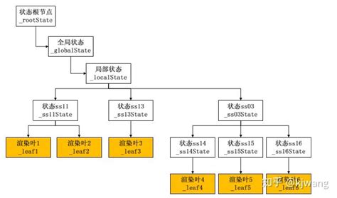 探索未知种族之osg类生物 状态树与渲染树以及节点树之间的关系 知乎