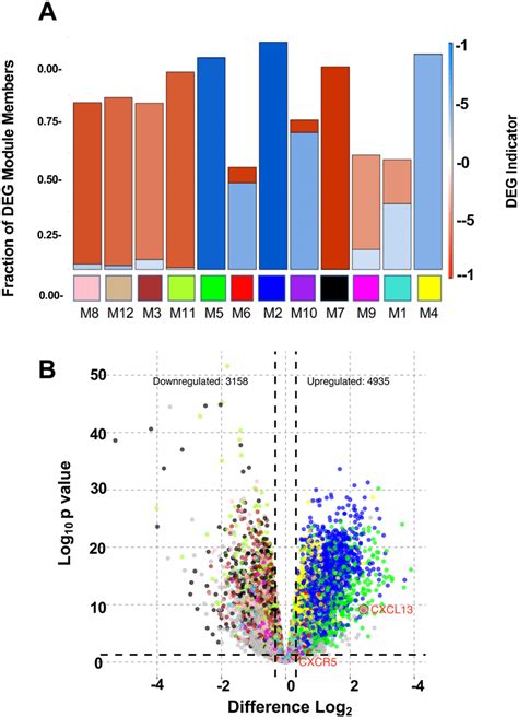 Differential Gene Expression Identifies Modules That Contains Download Scientific Diagram