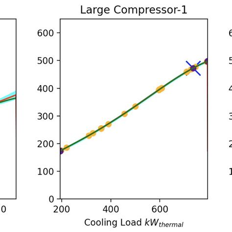 The Last Iteration In The Simulation Gp Predicted Performance Lines
