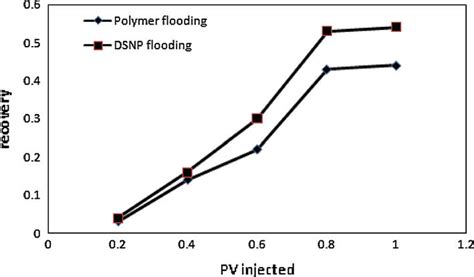 Oil Recoveries Versus Pore Volume Of Injected Fluid Download