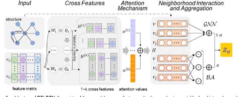 Figure 1 From Dual Feature Interaction Based Graph Convolutional