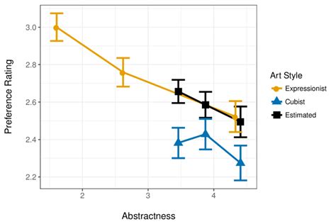 Results Of The Preference Ratings For The Two Art Styles The Black