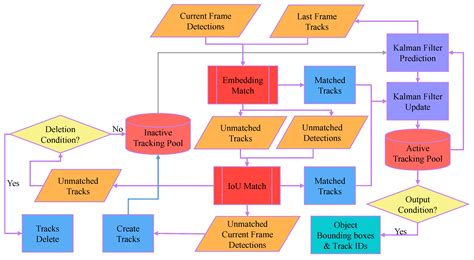 Applied Sciences Free Full Text Multi Vehicle Tracking Based On Monocular Camera In Driver View