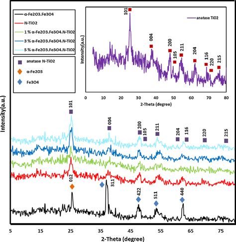 XRD Patterns Of Fe2O3 Fe3O4 N TiO2 1 Fe2O3 Fe3O4 N TiO2 Download Scientific Diagram