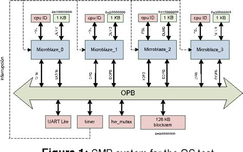 figure 1 from operating system for symmetric multiprocessors on fpga