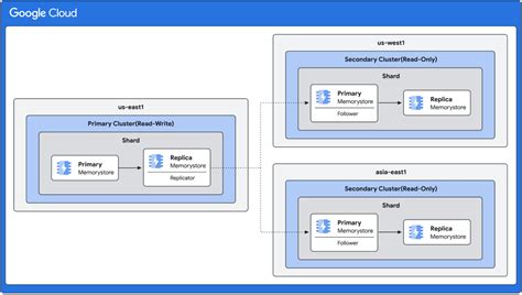 About Cross Region Replication Memorystore For Redis Cluster Google Cloud