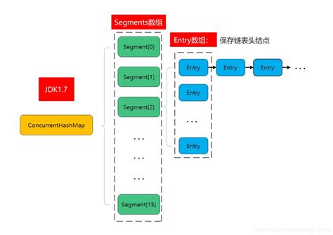 【java】concurrenthashmap 结构图示concurrenthashmap结构图 Csdn博客