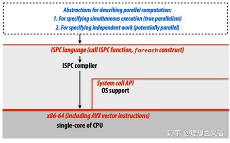 并行计算 二 并行编程基础 知乎
