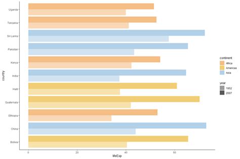 How To Make Bar Graphs Using Ggplot2 In R Idinsight