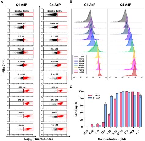 Figure 3 From Fluorometric And Colorimetric Method For Sars Cov 2 Detection Using Designed