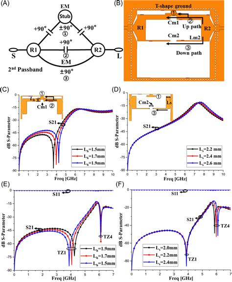 A The Topology Of U‐shape Resonator And T‐shape Ground Stub B