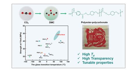 Facile Sustainable Synthesis Of Polyester Polycarbonate And Effects Of The Carbonate On Thermal