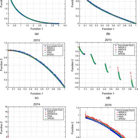 Non Dominated Solutions Obtained By Different Algorithms A Download Scientific Diagram