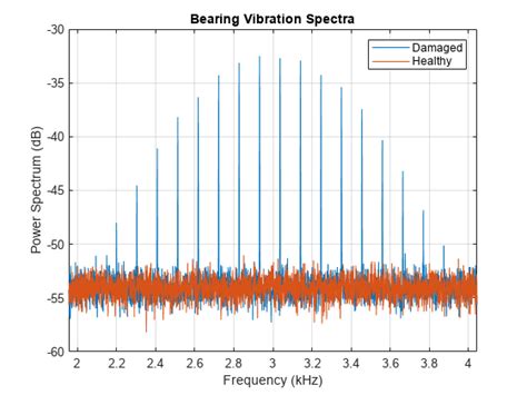 Vibration Analysis Of Rotating Machinery Matlab And Simulink