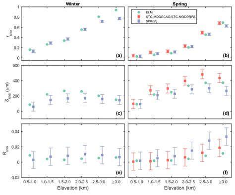 The Area Weighted Average A B Fsno C D Ssno And E F Rsno For Download Scientific Diagram