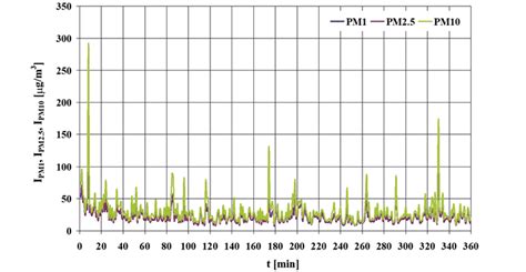 The Immission Of Particulate Matter Pm1 Pm2 5 And Pm10 Unprocessed Download Scientific