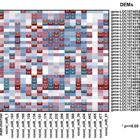 Heatmap Analysis Of The Person Correlation Between Differentially Download Scientific Diagram