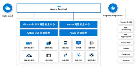 Acer Edc｜sentinel Siem