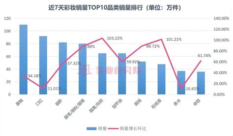口红销量依旧、小众品类崛起,盘点美妆业5大现状 Cbndata 口红销量依旧、小众品类崛起,盘点美妆业5大现状 Cbndata