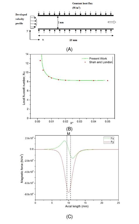 A Computational Domain Used For Validation B Validation Of The