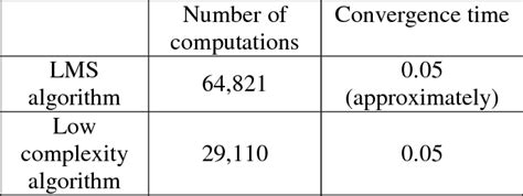 Table 1 From Low Complexity Algorithm For Updating The Coefficients Of Adaptive Filter
