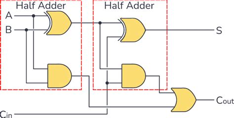 Full Adder Circuit How It Works