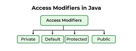 Master Access Modifiers In Java Explained With Examples 2025