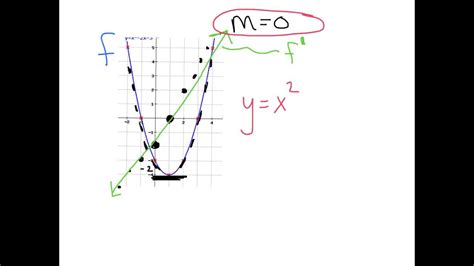 How To Find Horizontal Tangent Lines And How To Graph The Derivative Youtube