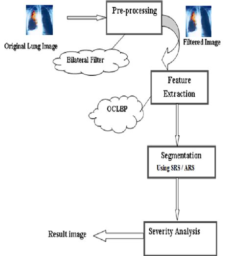 Figure 3 From Simulation Of Cancer Cells Growth By Recognizing Texture Characteristics Using