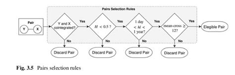 ML Based Pairs Selection Arbitragelab Documentation