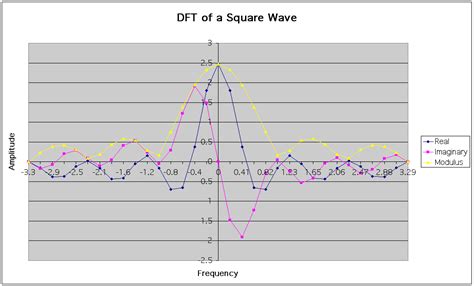 Fourier Analysis Intuitive Way To Understand The Square Wave Spectrum Mathematics Stack