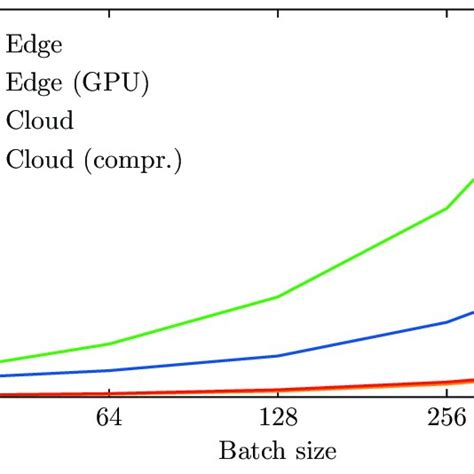 The Mean Computation Latency Is Higher For Edge Computing Than For