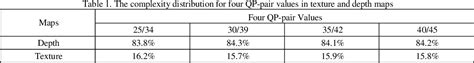 Table 1 From Effective Intra Mode Prediction Of 3d Hevc System Based On