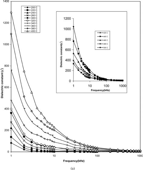 A Variation Of Dielectric Constant With Frequency Of The Applied Download Scientific Diagram