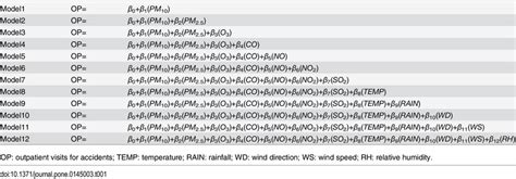 List Of Multivariable Regression Models Download Table