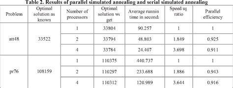 Table 2 From Using Simulated Annealing And Ant Colony Hybrid Algorithm