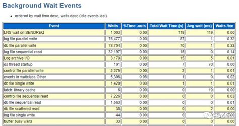 2 wait events statistics oracle awr 报告全解析