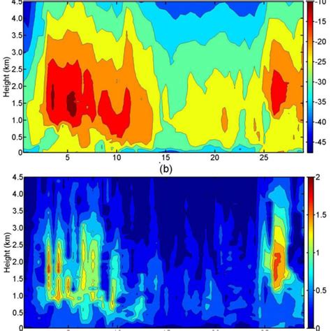 The Wavelet Power Spectrum Left And The Global Wavelet Spectrum