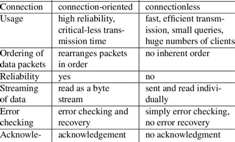 Understanding The Differences Between TCP And UDP The Tech Edvocate