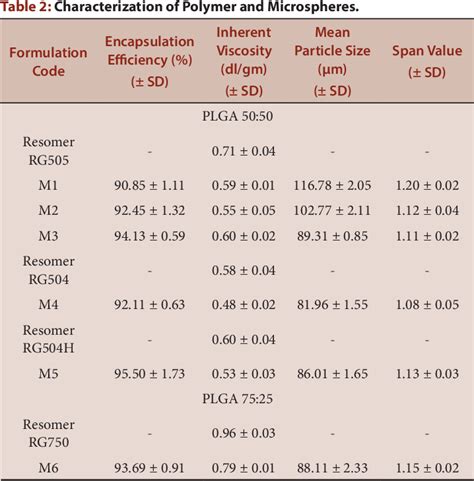 Table 2 From Formulation And In Vitro In Vivo Evaluation Of Novel