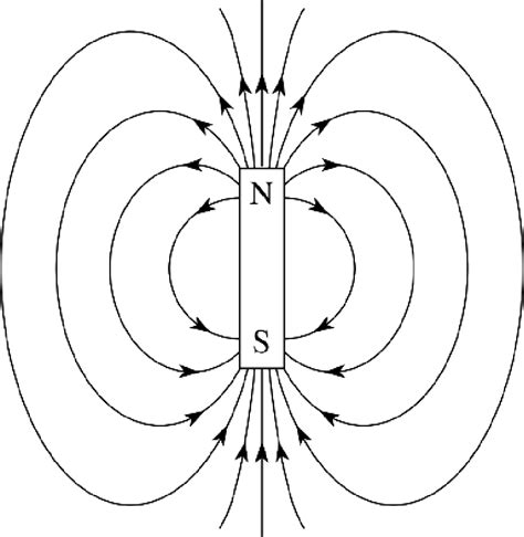 magnetic field lines of a bar magnet