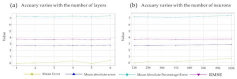 The Process Of Adjusting The Parameters For Deep Learning The Mean