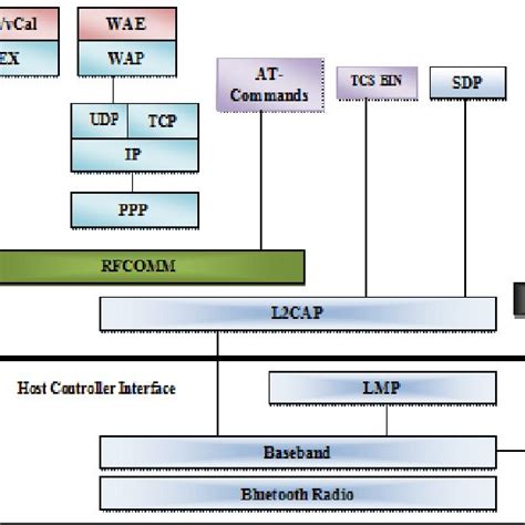 timeline of bluetooth b protocols in bluetooth bluetooth uses seven