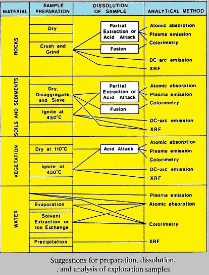 Sample Preparation And Analysis Methods