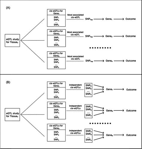 Transcriptome‐wide Summary Data‐based Mendelian Randomization Analysis