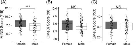 Sex Stratified Scores For A Mind Diet B Omedi And C Gmedi P Download Scientific Sex Stratified Scores For A Mind Diet B Omedi And C Gmedi P Download Scientific