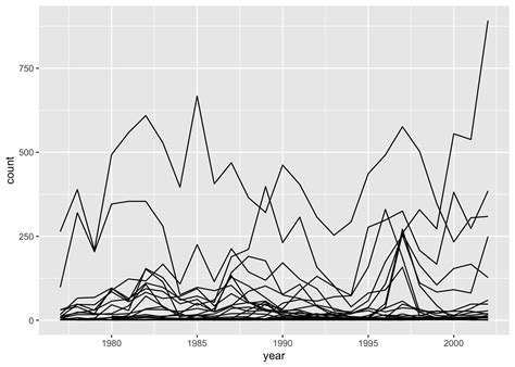 Meatr Data Visualisation With Ggplot2