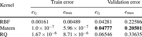 linear reaction diffusion dominated case results for gaussian
