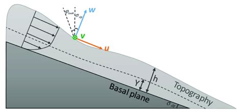 The Configuration Of Landslide Body The Landslide Basal Topography Is