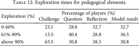 Table 12 From A Fuzzy Set Based Model For Educational Serious Games With 360 Degree Videos